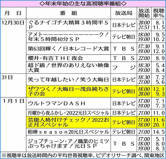 年末年始特番の視聴率発表。紅白は過去最低記録、笑う大晦日は大コケ笑ってはいけないの復活を望む声 今日の最新芸能ゴシップニュースサイト|芸トピ